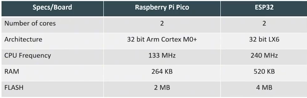 ESP32 vs Raspberry Pi: Performance, Pricing, and Beginner-Friendly ...